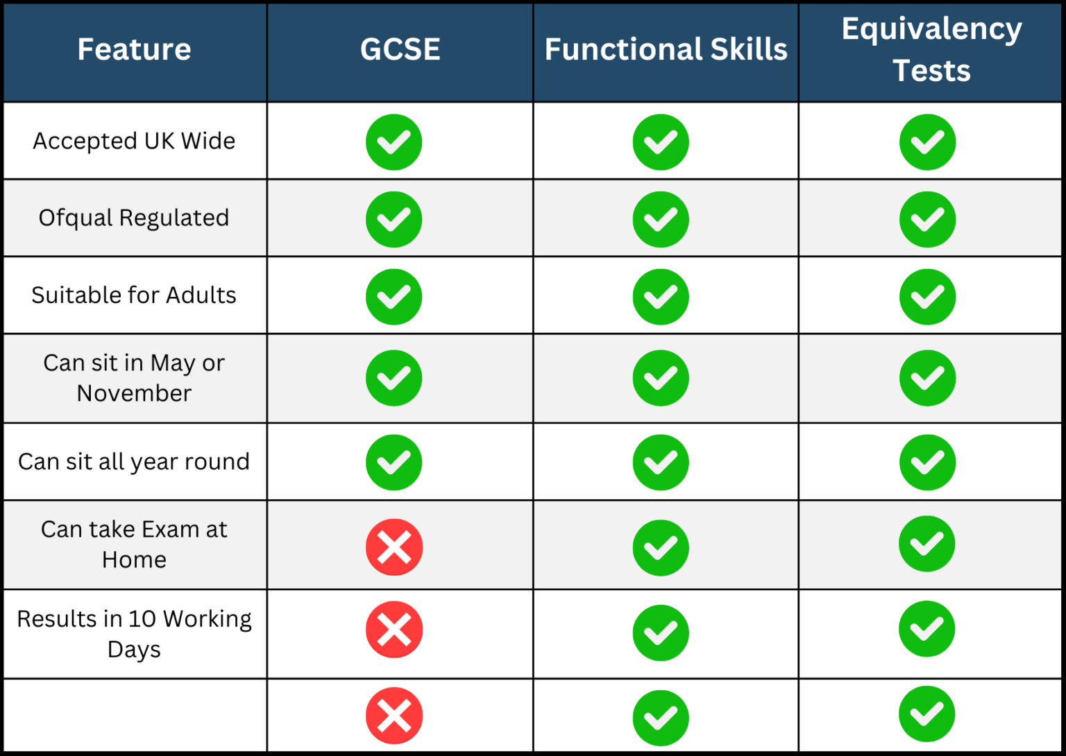 Online GCSE Exams | Pass GCSE